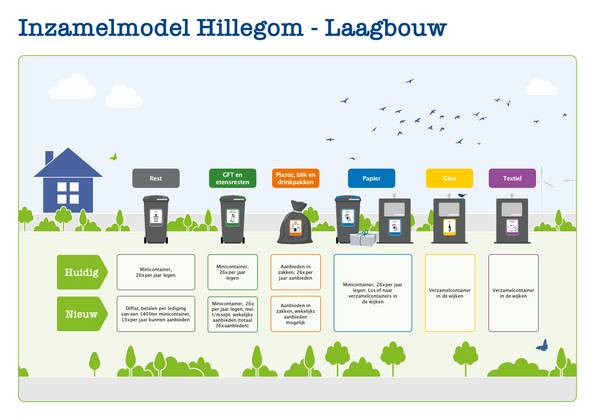 Gemeente Hillegom: Afval, afvalscheiding